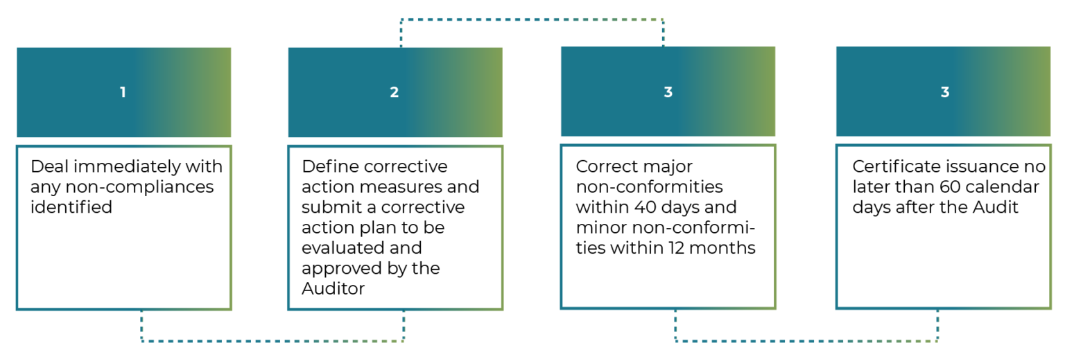 CERTIFHY EU RFNBO CERTIFICATION PROCESS - CERTIFHY
